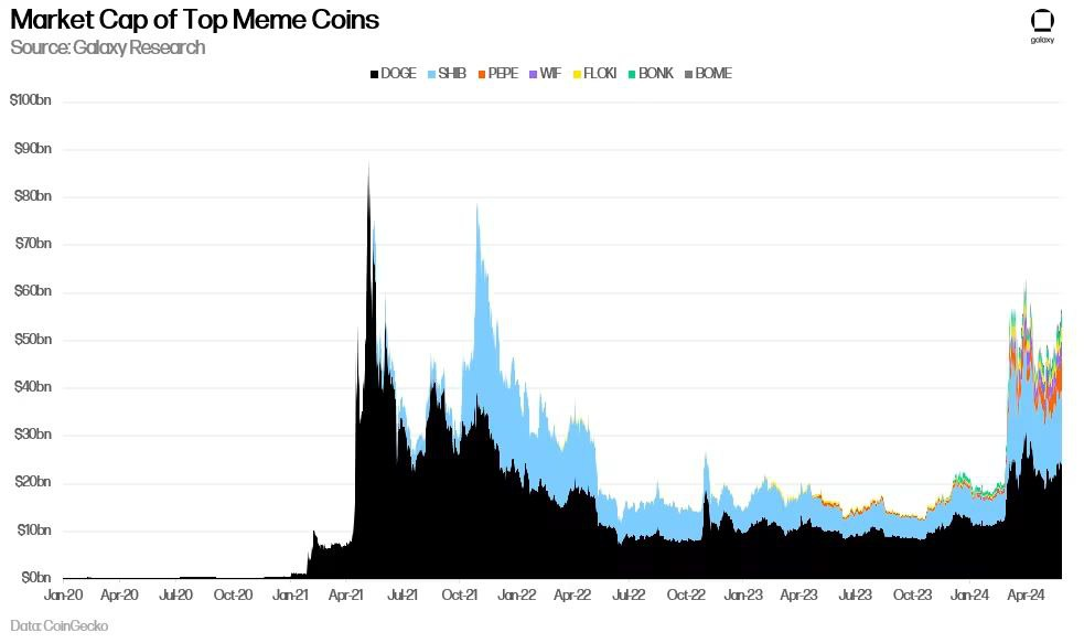 Cryptonary’s State of The Memecoin Market Report - Cryptonary