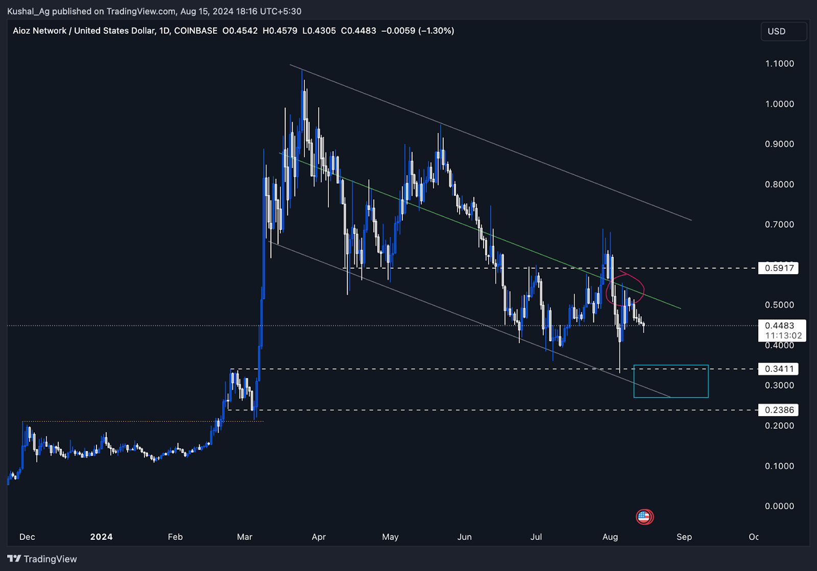 AIOZ Network price prediction: Will $0.50 breakout lead to a bull run ...