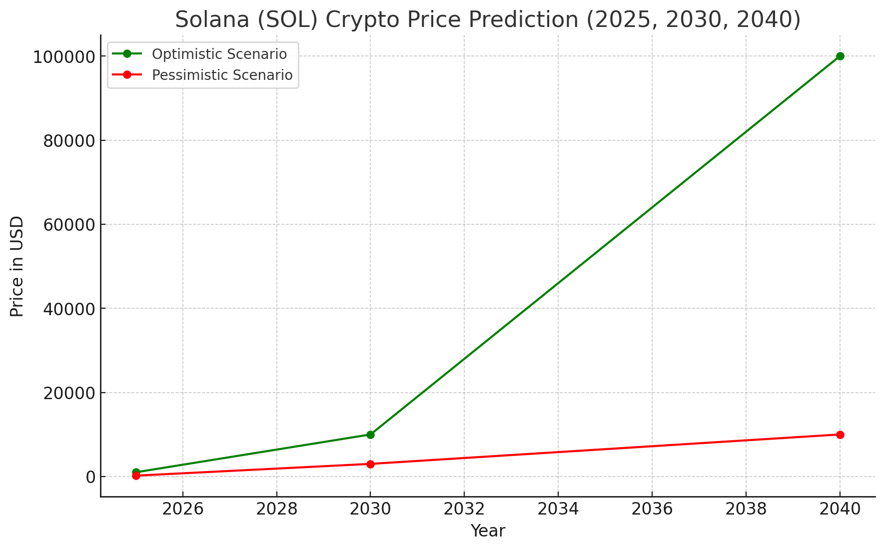 Solana (SOL) price predictions for 2025, 2030, and 2040 - Cryptonary