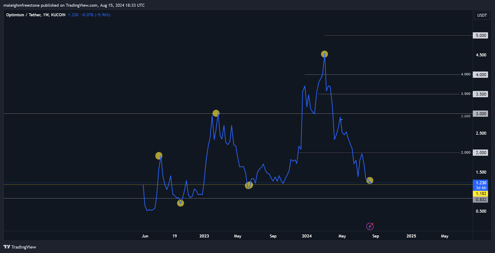 Optimism (OP) price prediction: $1.20 support key for 328% move ...