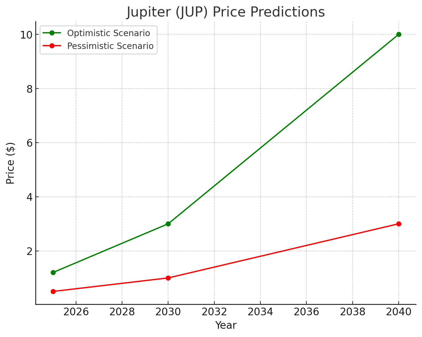 Jupiter (JUP) price prediction for 2025, 2030, and 2040 - Cryptonary