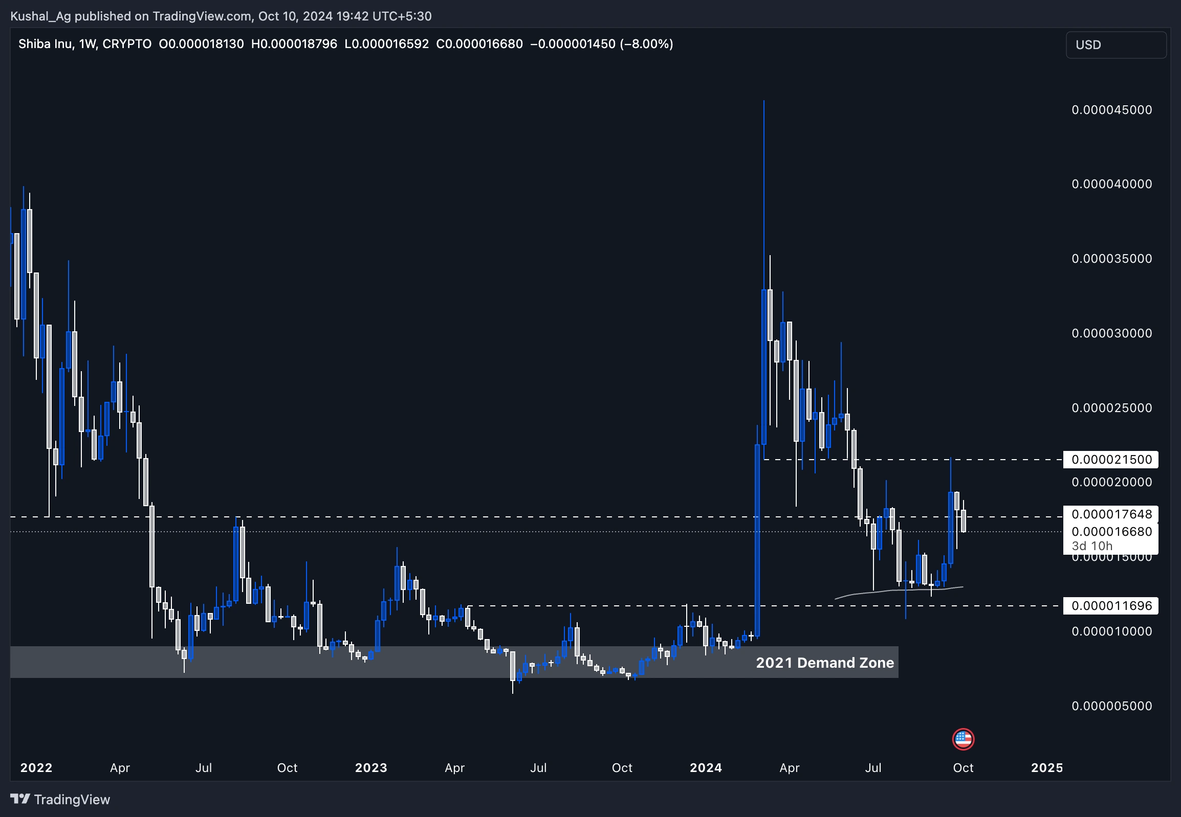 SHIB builds momentum, THETA eyes accumulation - Cryptonary