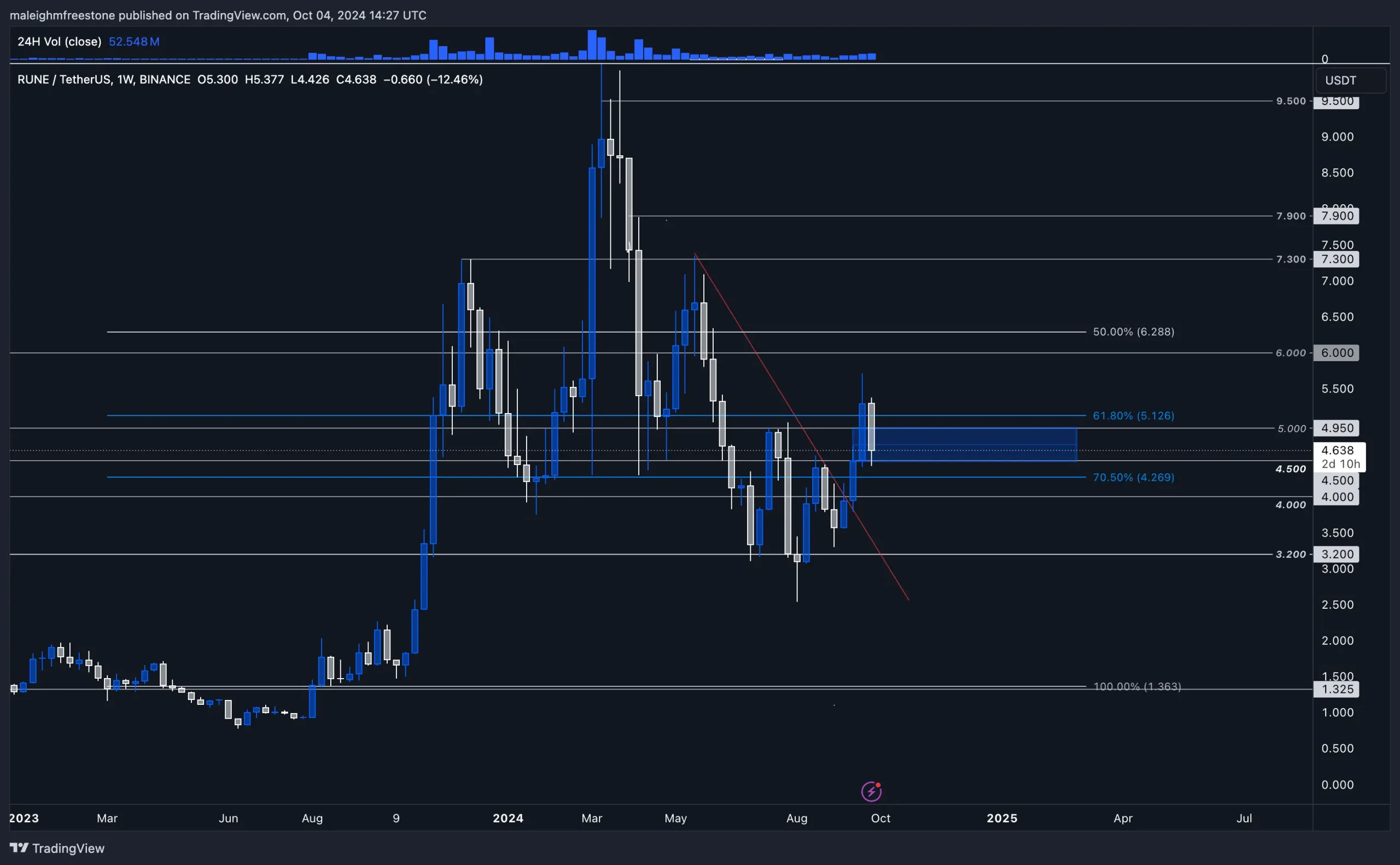Thorchain (RUNE) technical analysis: Breaking bearish trends - Cryptonary