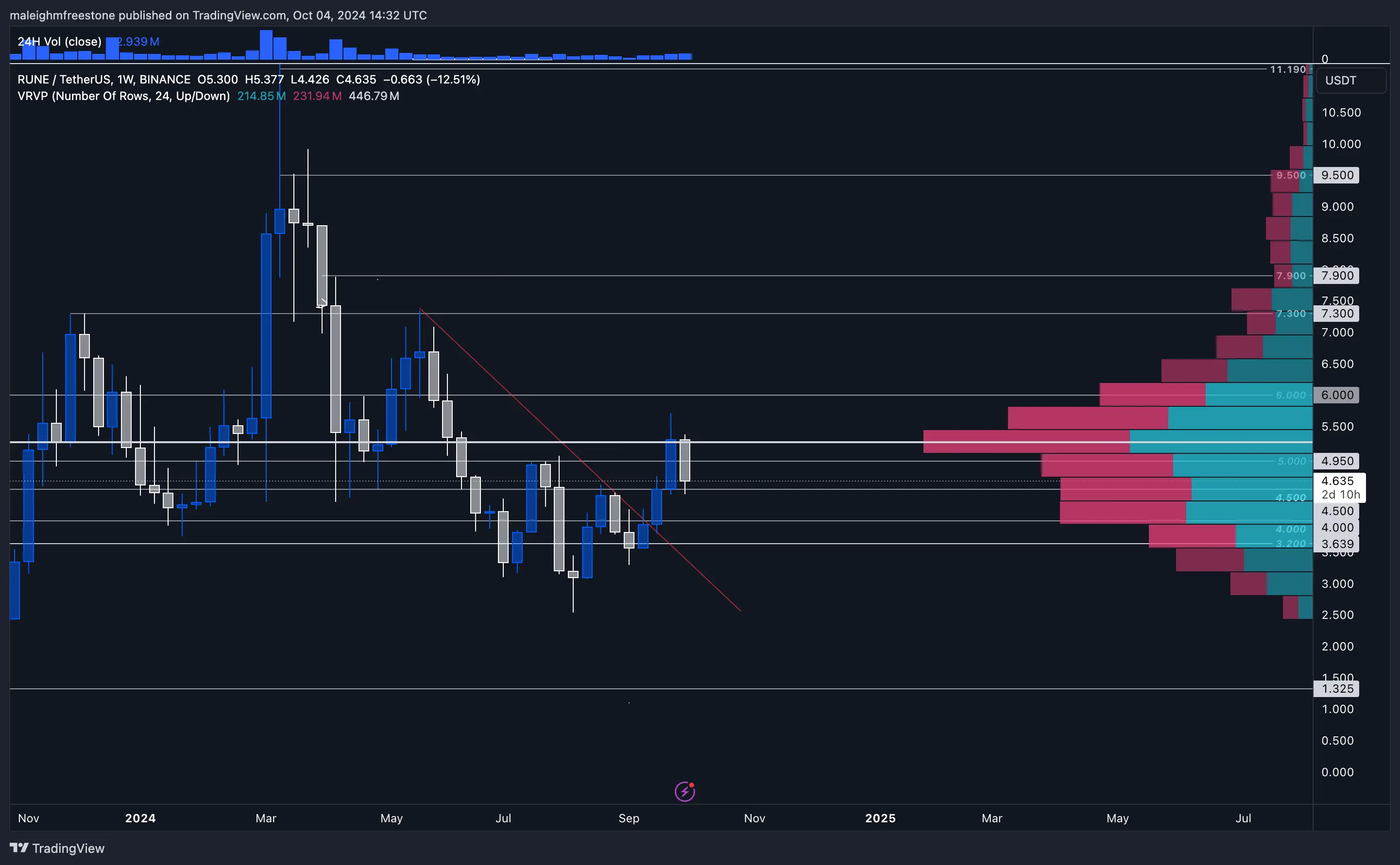 Breaking down the market context of RUNE and SCF - Cryptonary